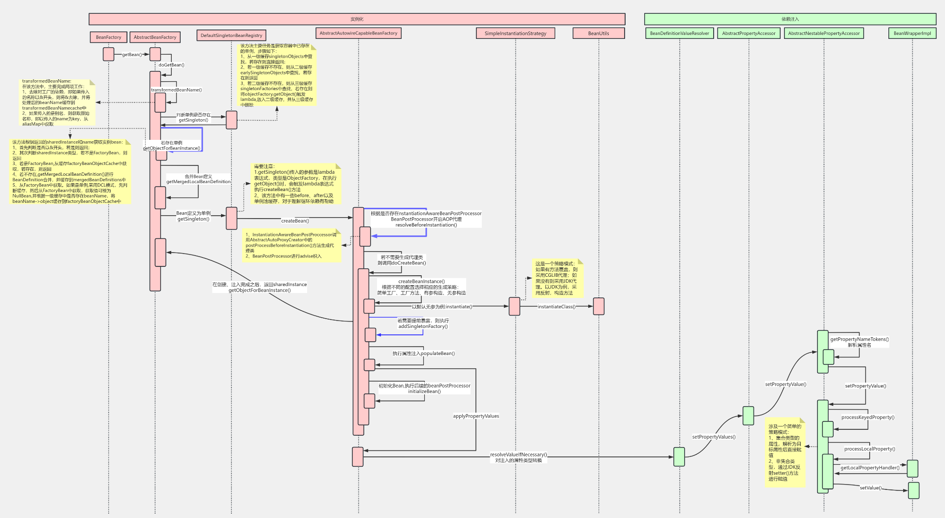 Spring DI 流程图模板_ProcessOn思维导图、流程图