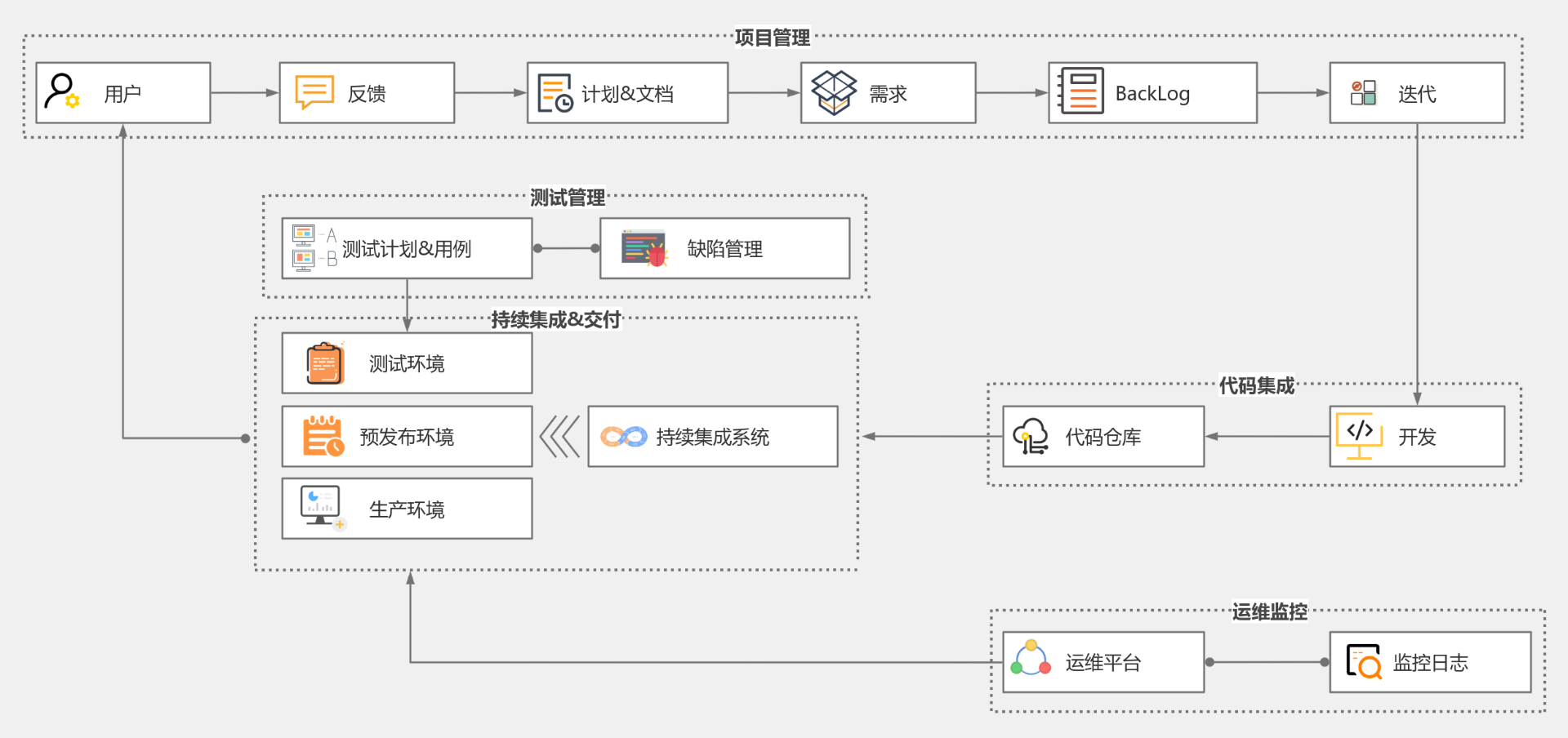 TAPD DevOps解决方案 流程图模板_ProcessOn思维导图、流程图