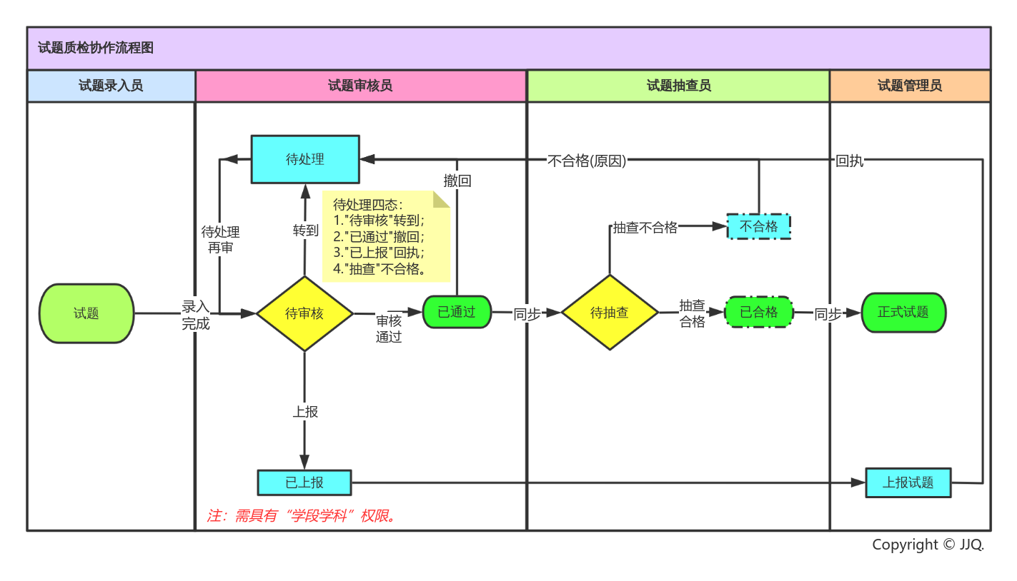 JJQ-试题质检协作流程图 流程图模板_ProcessOn思维导图、流程图