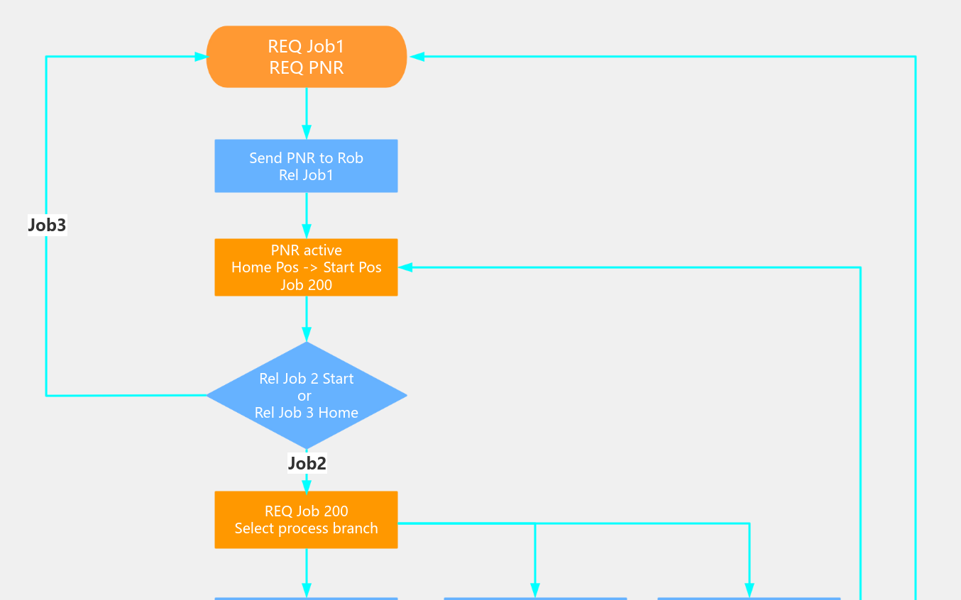 FFT SICAR Robot working FlowChart 流程图模板_ProcessOn思维导图、流程图