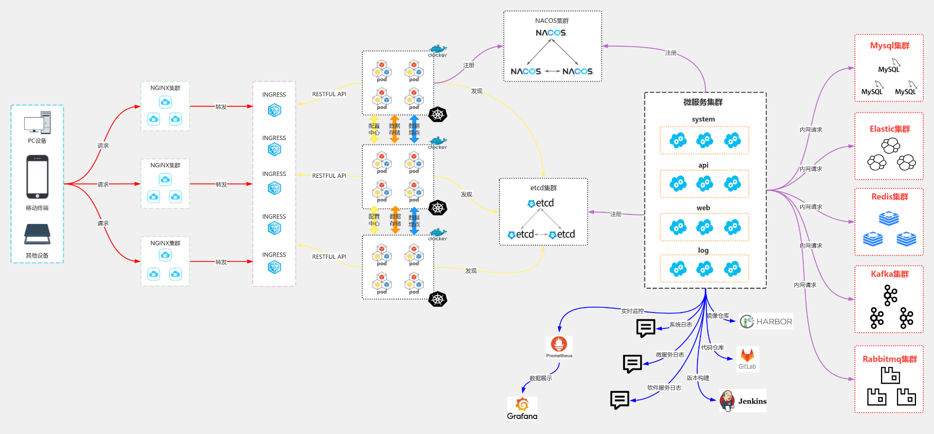 2、平台K8S高可用部署架构图 流程图模板_ProcessOn思维导图、流程图