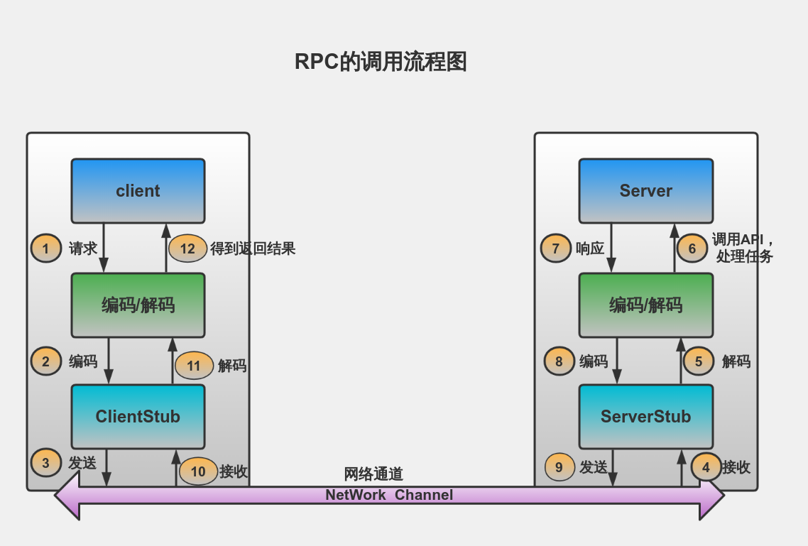 RPC调用流程图 流程图模板_ProcessOn思维导图、流程图
