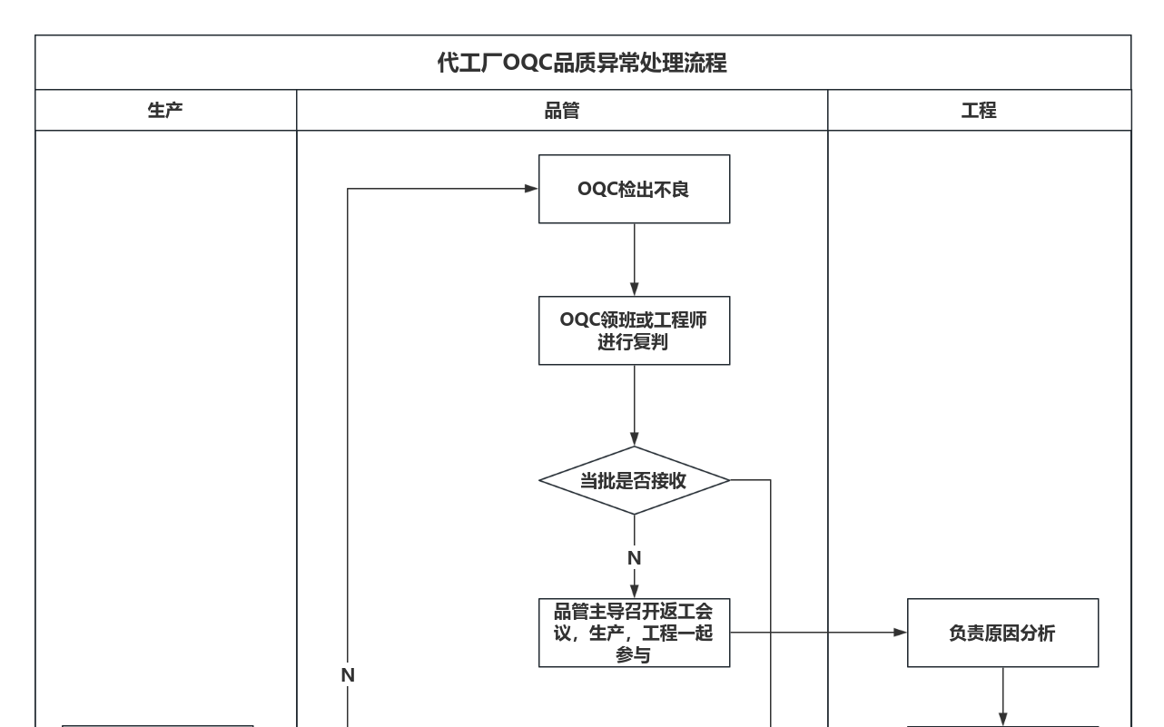 OQC批退处理流程 流程图模板_ProcessOn思维导图、流程图