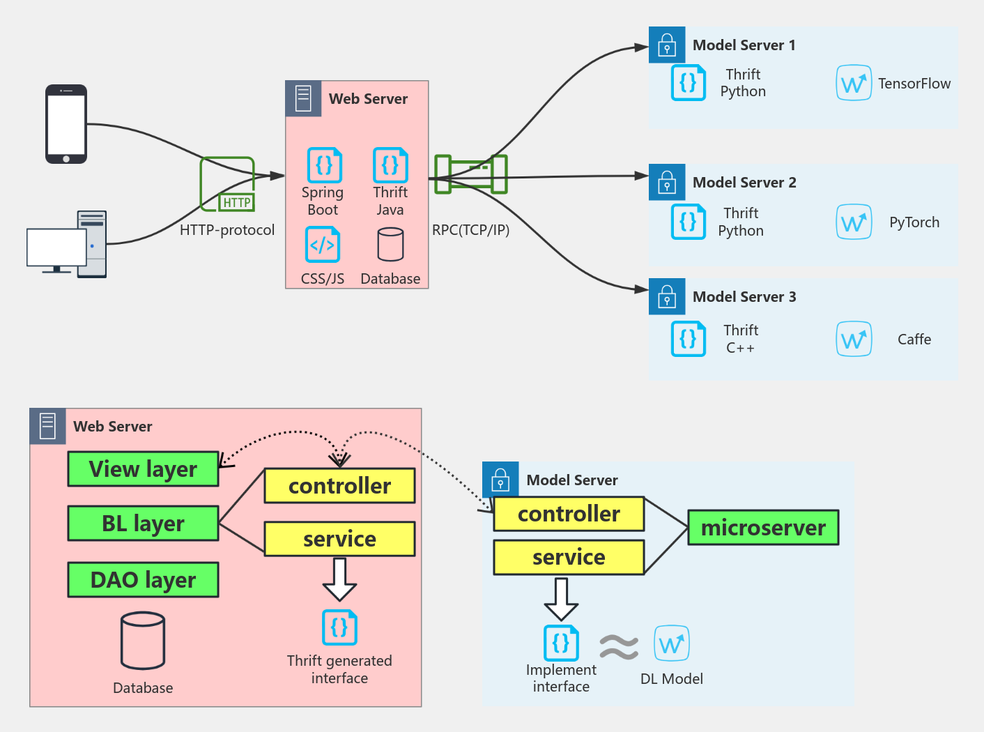 Distributed Deep Learning Web Service Architecture 流程图模板_ProcessOn思维导图、流程图