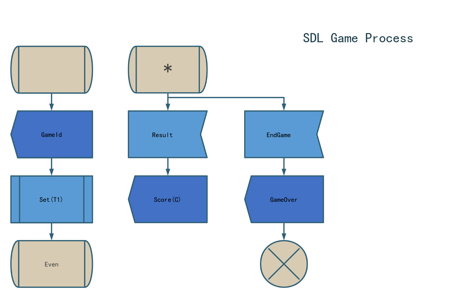 SDL 游戏流程 流程图模板_ProcessOn思维导图、流程图