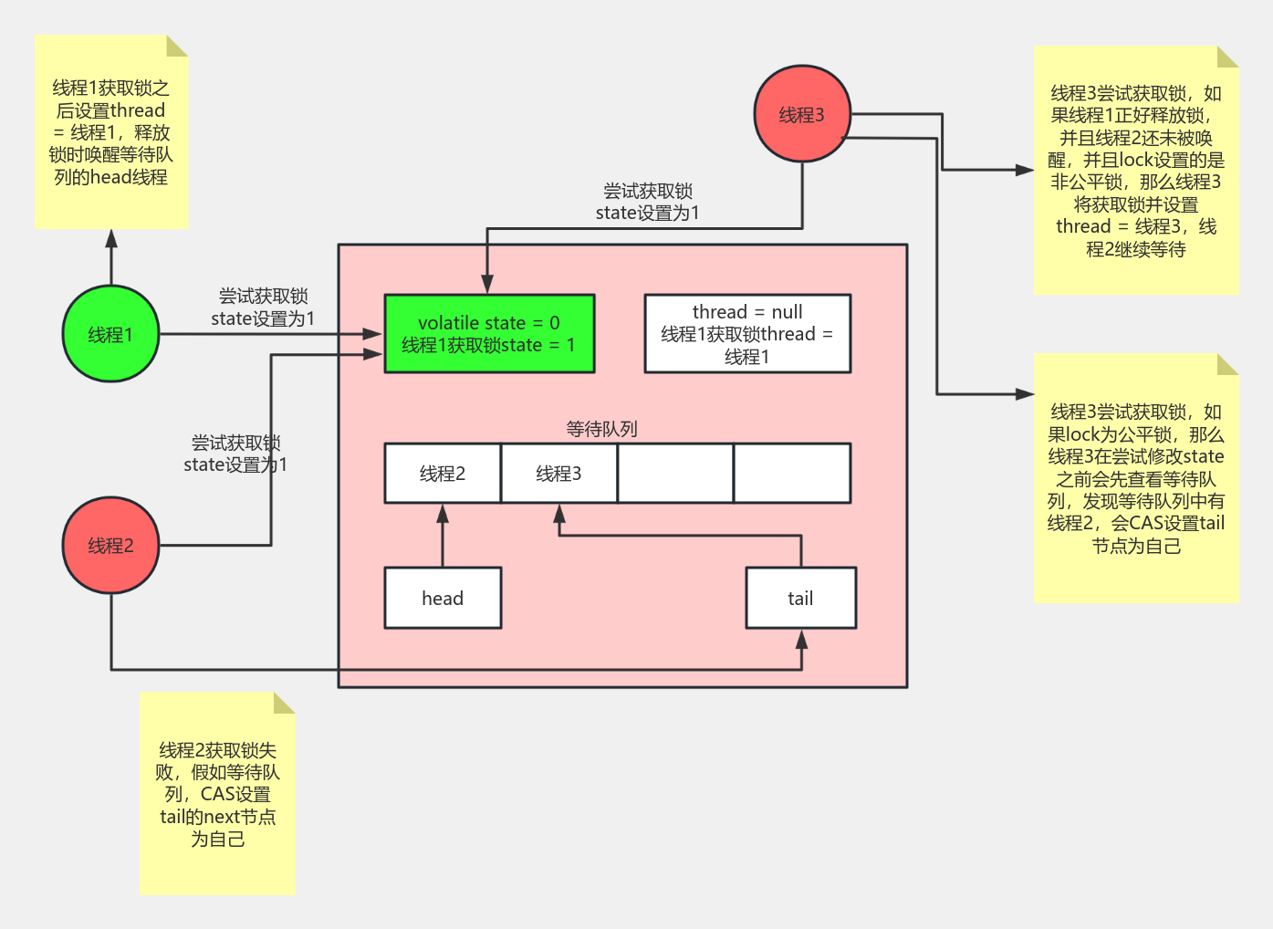 AQS队列工作原理 流程图模板_ProcessOn思维导图、流程图