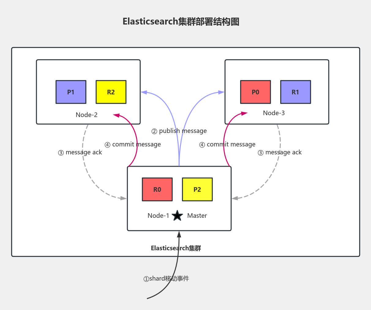 Elasticsearch集群部署结构图 流程图模板_ProcessOn思维导图、流程图