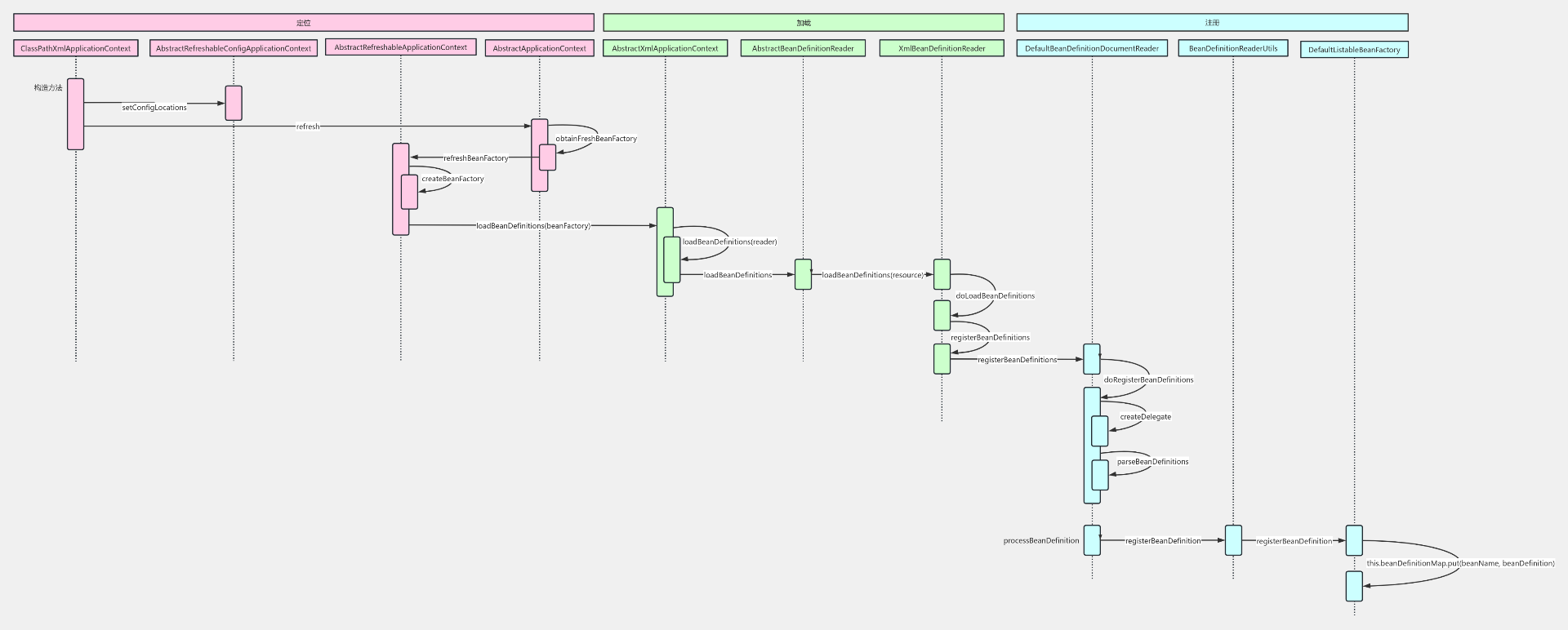 Spring Ioc时序图 流程图模板_ProcessOn思维导图、流程图
