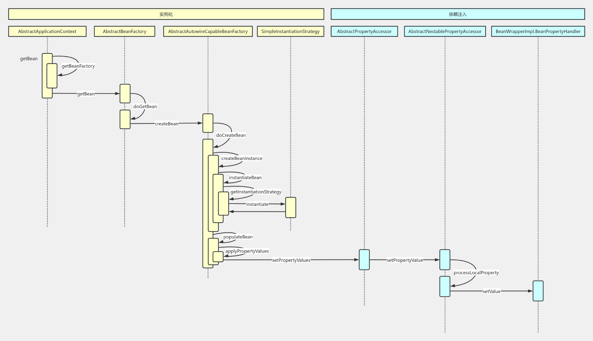 2. Spring-DI 流程图模板_ProcessOn思维导图、流程图