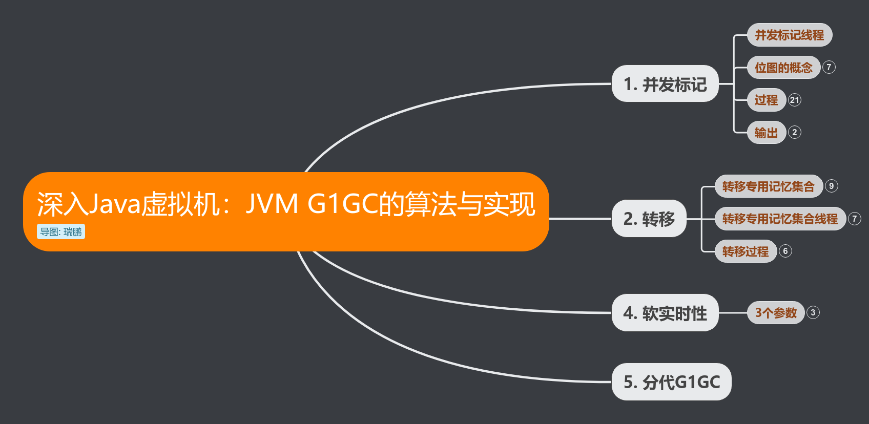 深入Java虚拟机：JVMG1GC的算法与实现 思维导图模板_ProcessOn思维导图、流程图