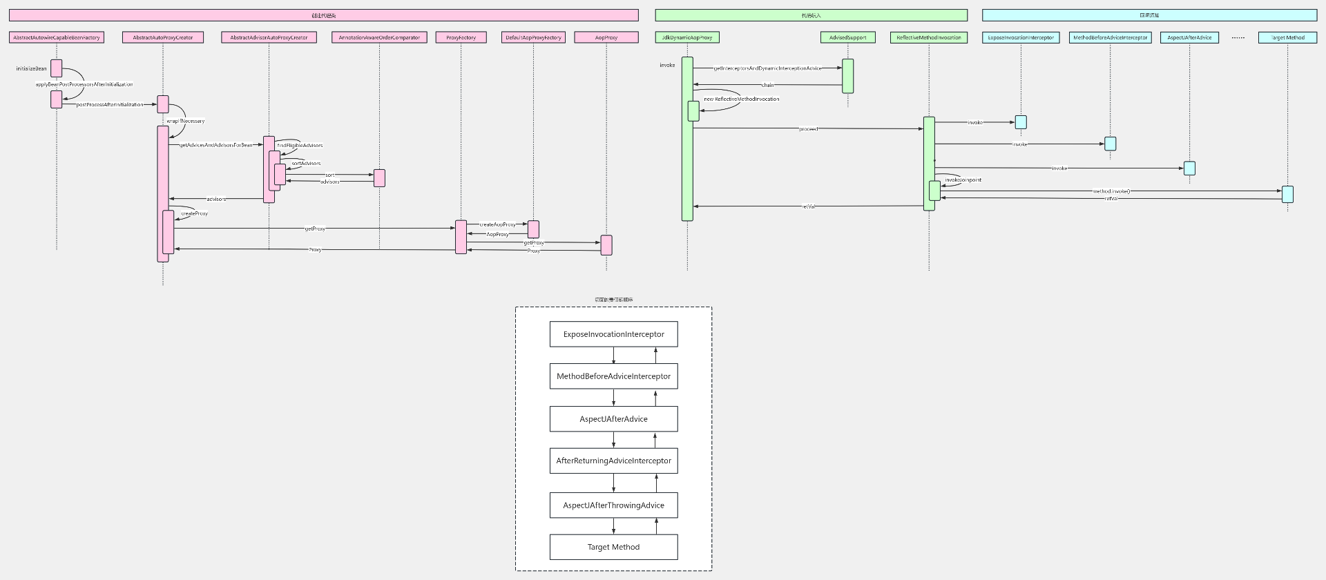 3. Spring-AOP 流程图模板_ProcessOn思维导图、流程图