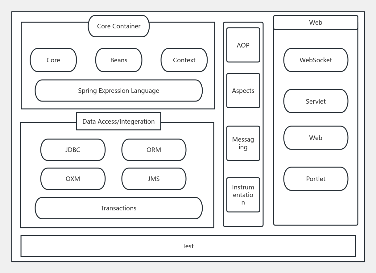 spring基本体系结构 流程图模板_ProcessOn思维导图、流程图