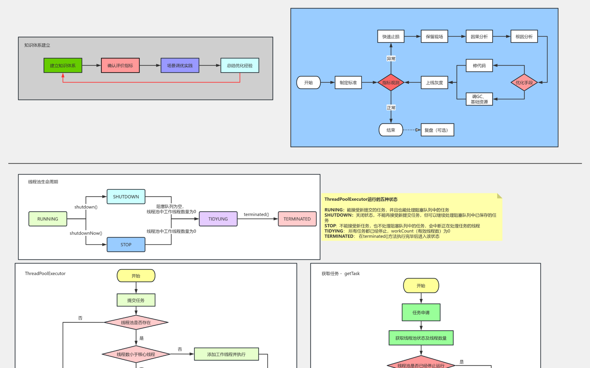 ThreadPoolExecutor - about 流程图模板_ProcessOn思维导图、流程图