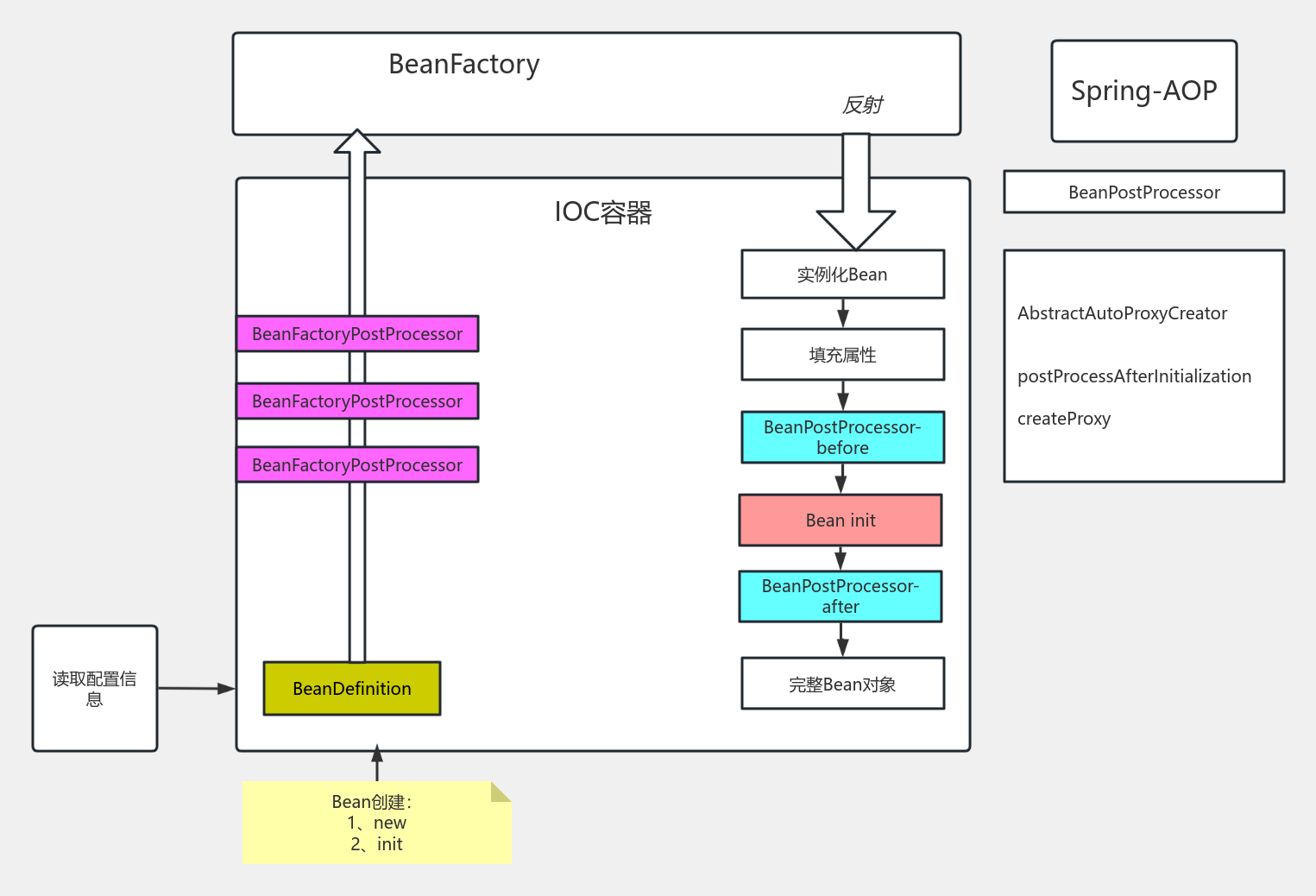 Spring-IOC-AOP 流程图模板_ProcessOn思维导图、流程图