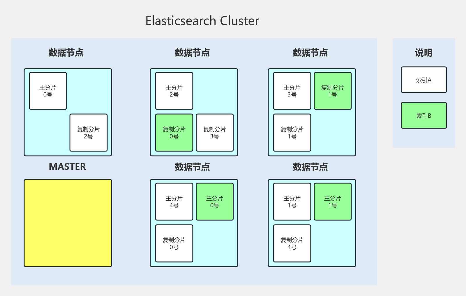 Elasticsearch 架构 流程图模板_ProcessOn思维导图、流程图