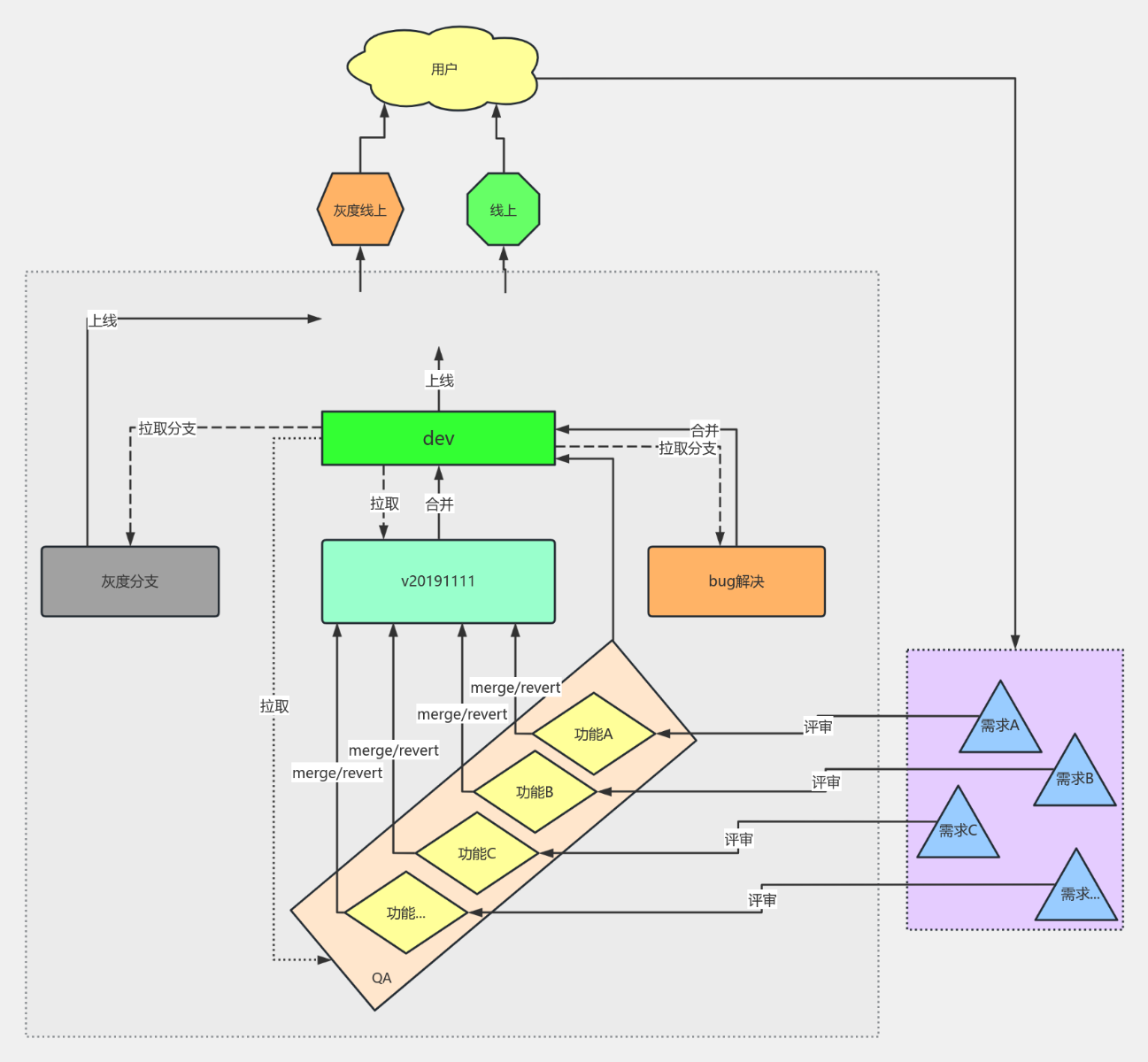 git合并规范 流程图模板_ProcessOn思维导图、流程图