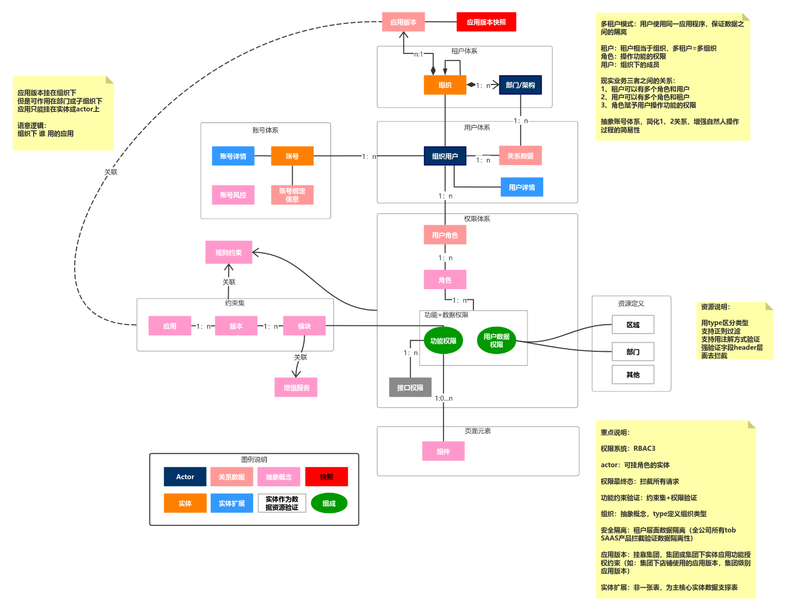 EIAM IDaaS模型 流程图模板_ProcessOn思维导图、流程图