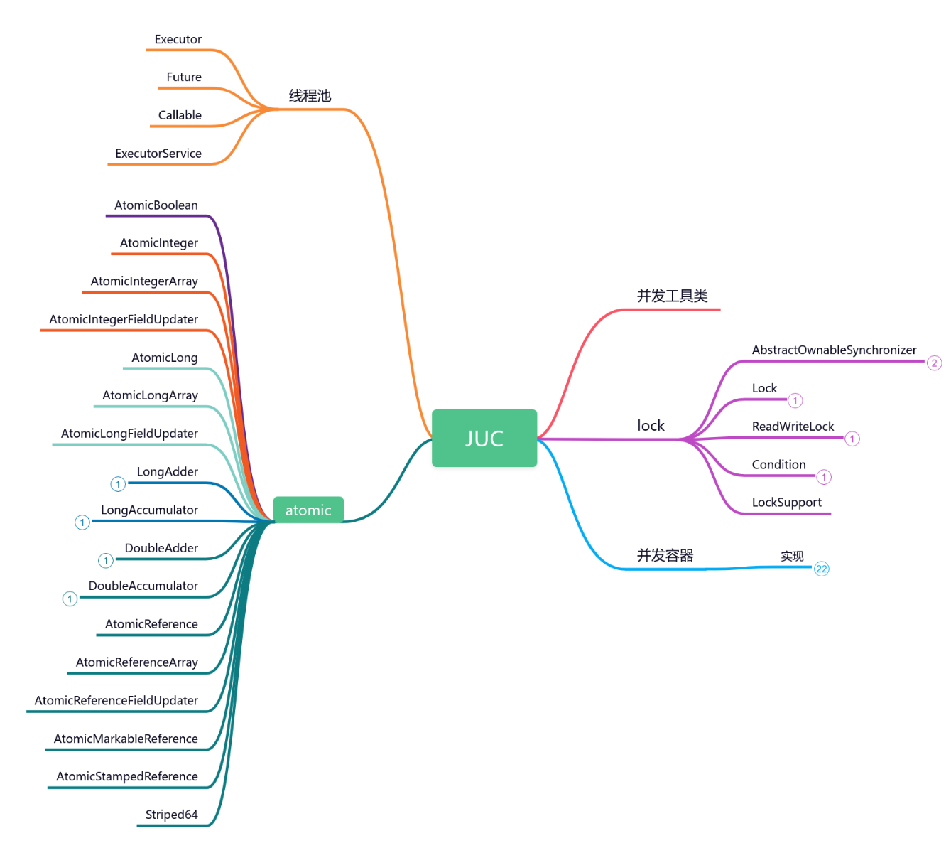 JUC 思维导图模板_ProcessOn思维导图、流程图