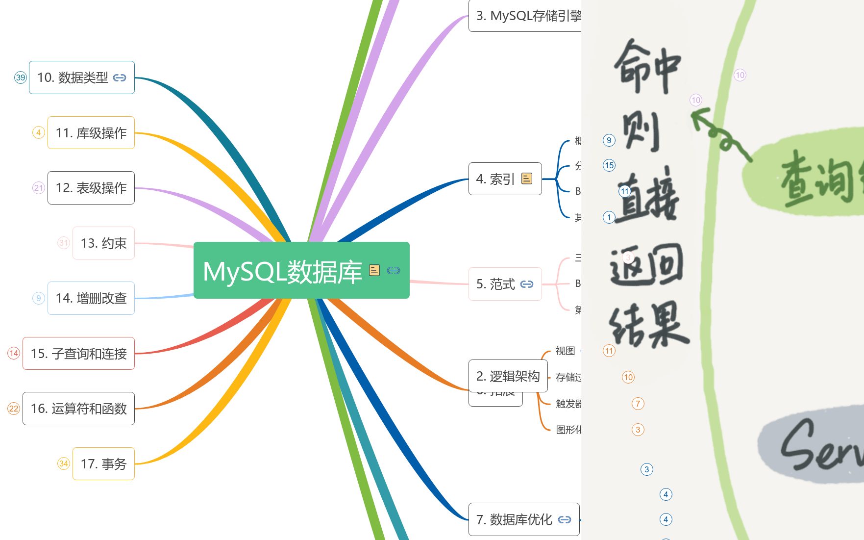MySQL数据库思维导图 思维导图模板_ProcessOn思维导图、流程图