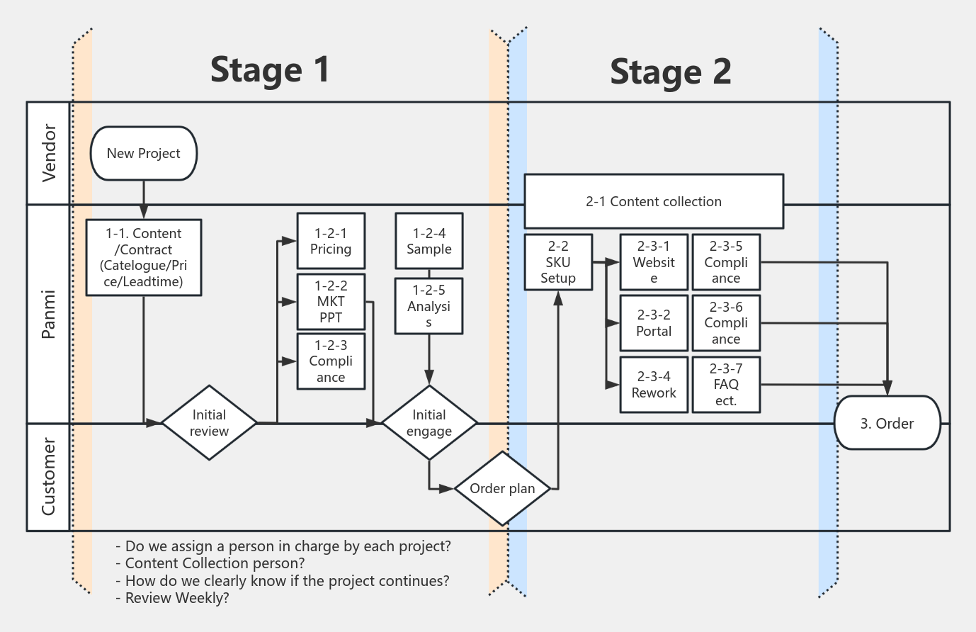 Panmi NPI 流程图模板_ProcessOn思维导图、流程图