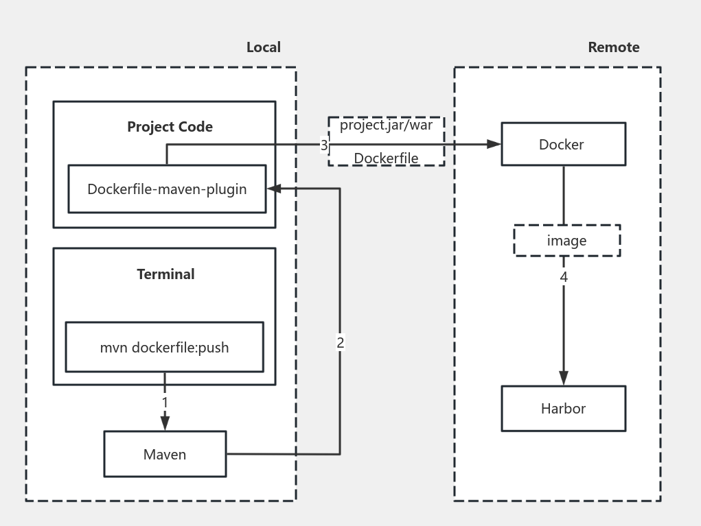 示意图-在IDEA中使用Dockerfile-maven-plugin往Harbor上推送镜像-v1.0-2021年2月 流程图模板_ProcessOn思维导图、流程图