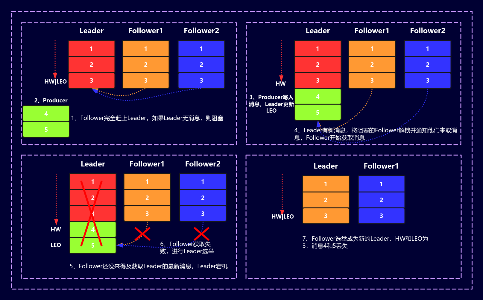Kafka消息ACK机制(ack=1) 流程图模板_ProcessOn思维导图、流程图