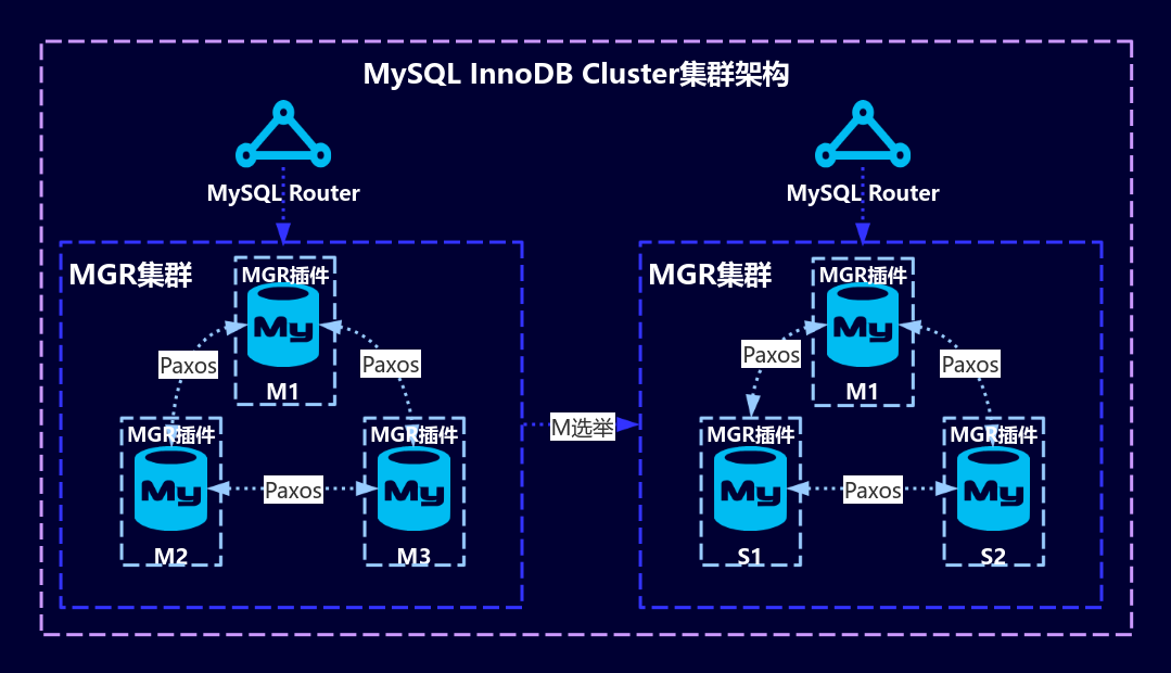 MySQL InnoDB Cluster集群架构 流程图模板_ProcessOn思维导图、流程图