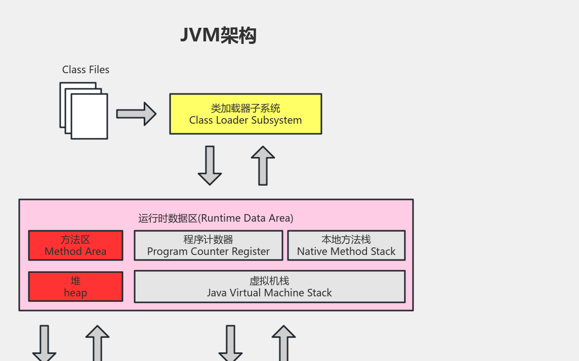 JVM简易架构 流程图模板_ProcessOn思维导图、流程图