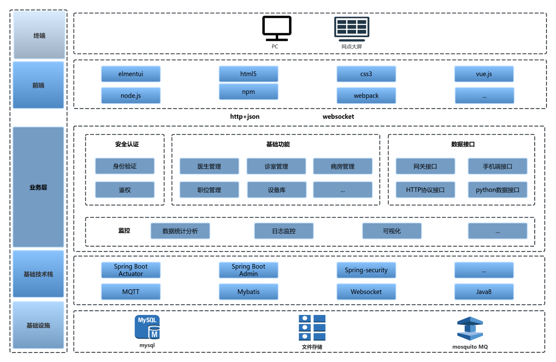 springboot架构 流程图模板_ProcessOn思维导图、流程图