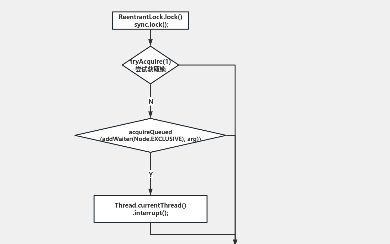 ReentrantLock Lock 流程图模板_ProcessOn思维导图、流程图