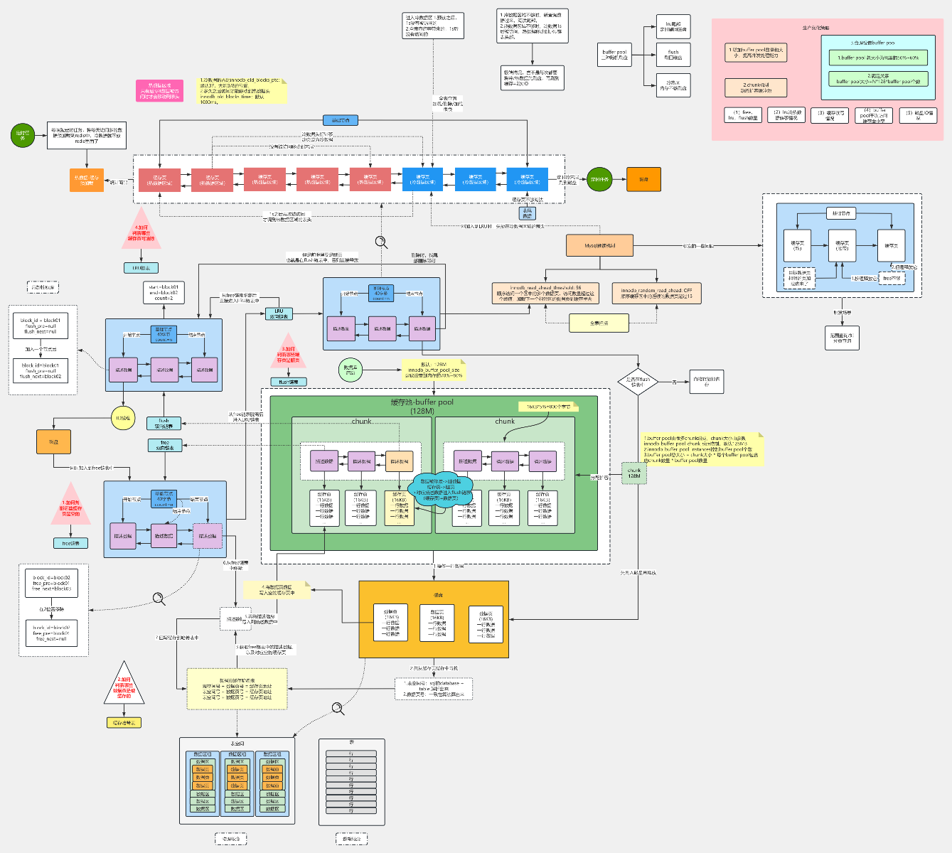 MySQL Buffer Pool Free/Flush/LRU链表原理 流程图模板_ProcessOn思维导图、流程图