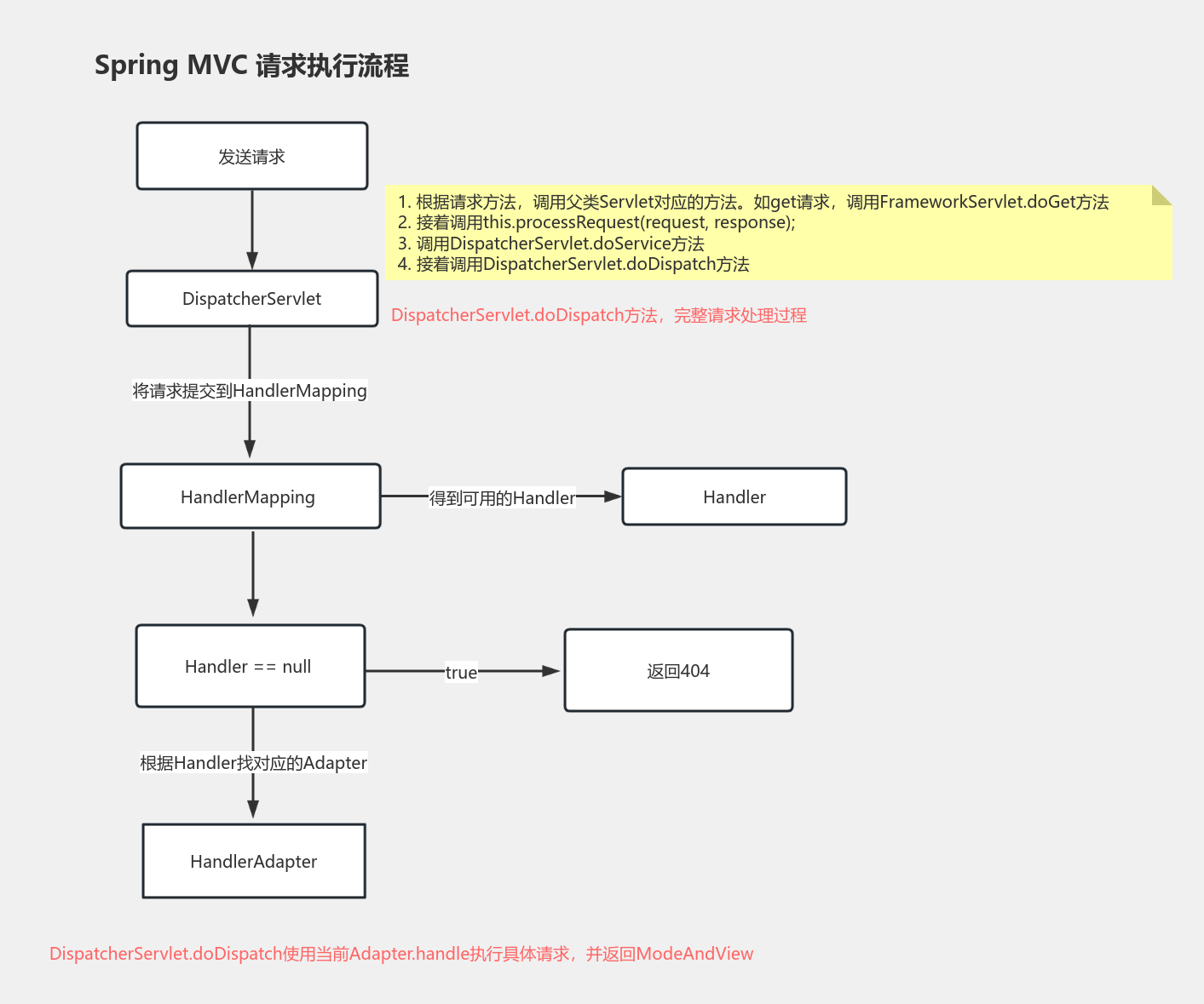 Spring Mvc原理 流程图模板 Processon思维导图、流程图