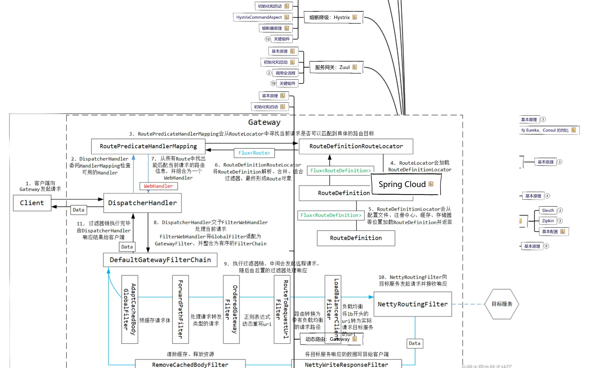 Spring Cloud 思维导图模板_ProcessOn思维导图、流程图