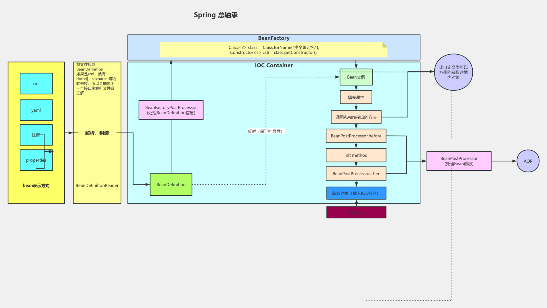 Spring IOC 流程图模板_ProcessOn思维导图、流程图
