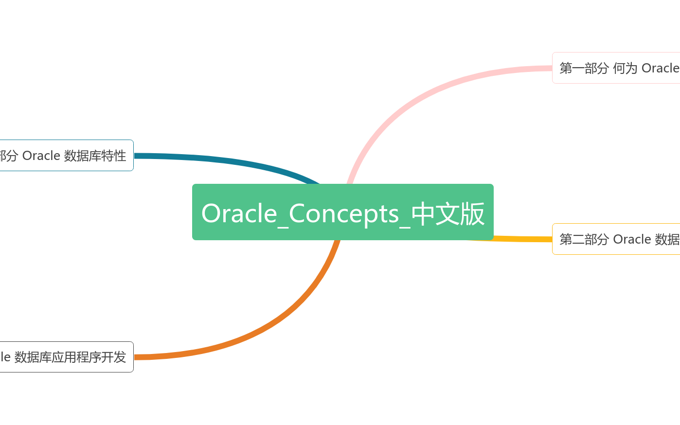 Oracle_Concepts_中文版 思维导图模板_ProcessOn思维导图、流程图