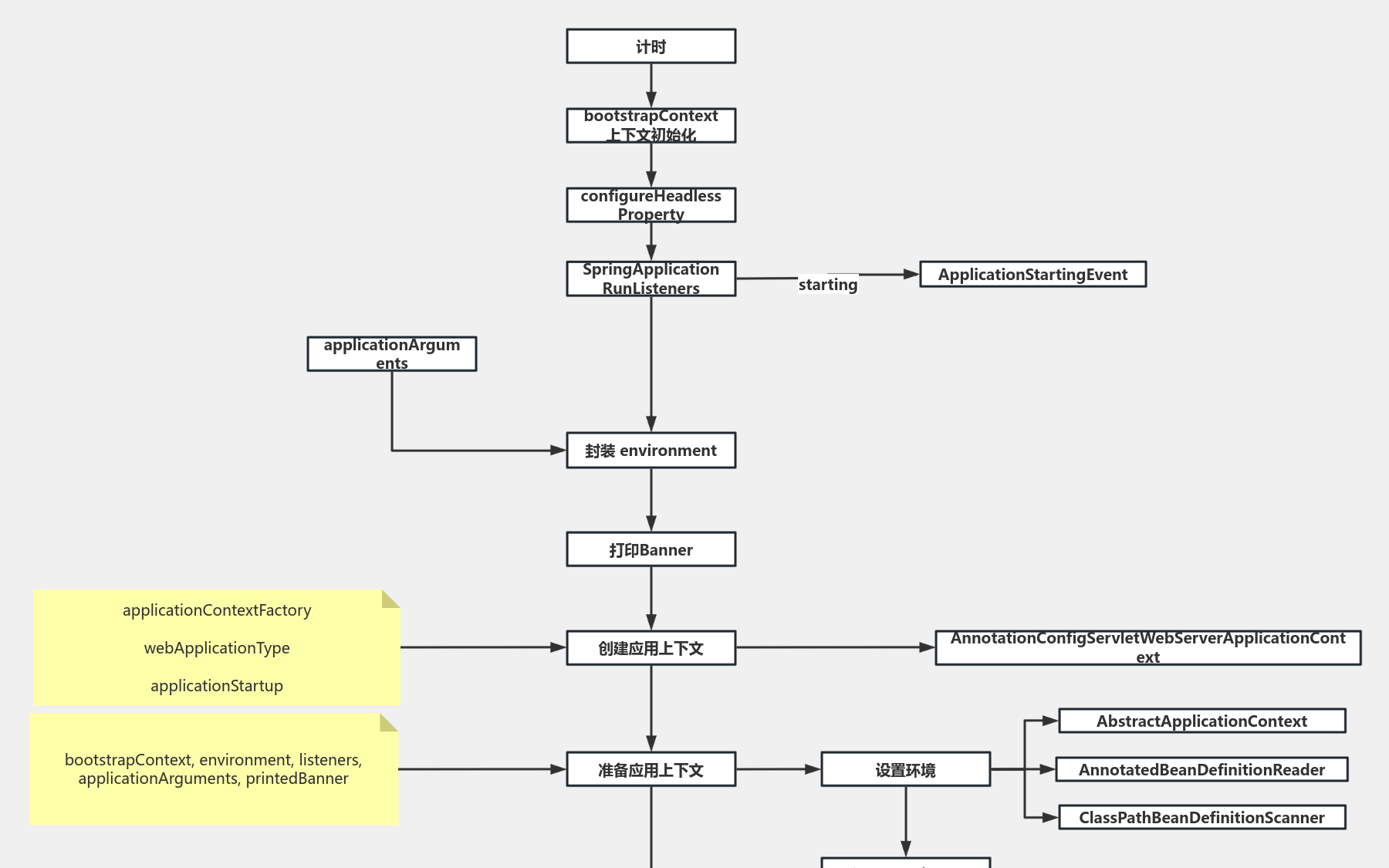 Spring boot启动顺序流程图 流程图模板_ProcessOn思维导图、流程图