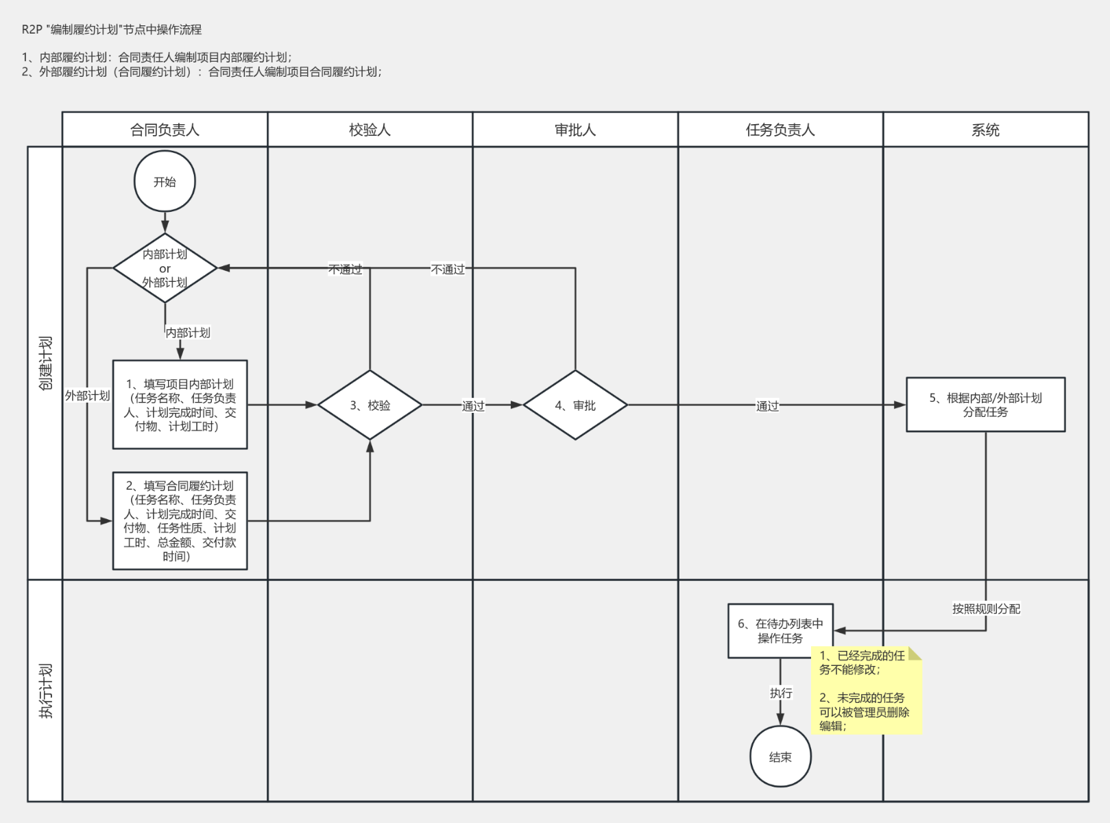 R2P "编制履约计划"节点中操作流程 流程图模板_ProcessOn思维导图、流程图