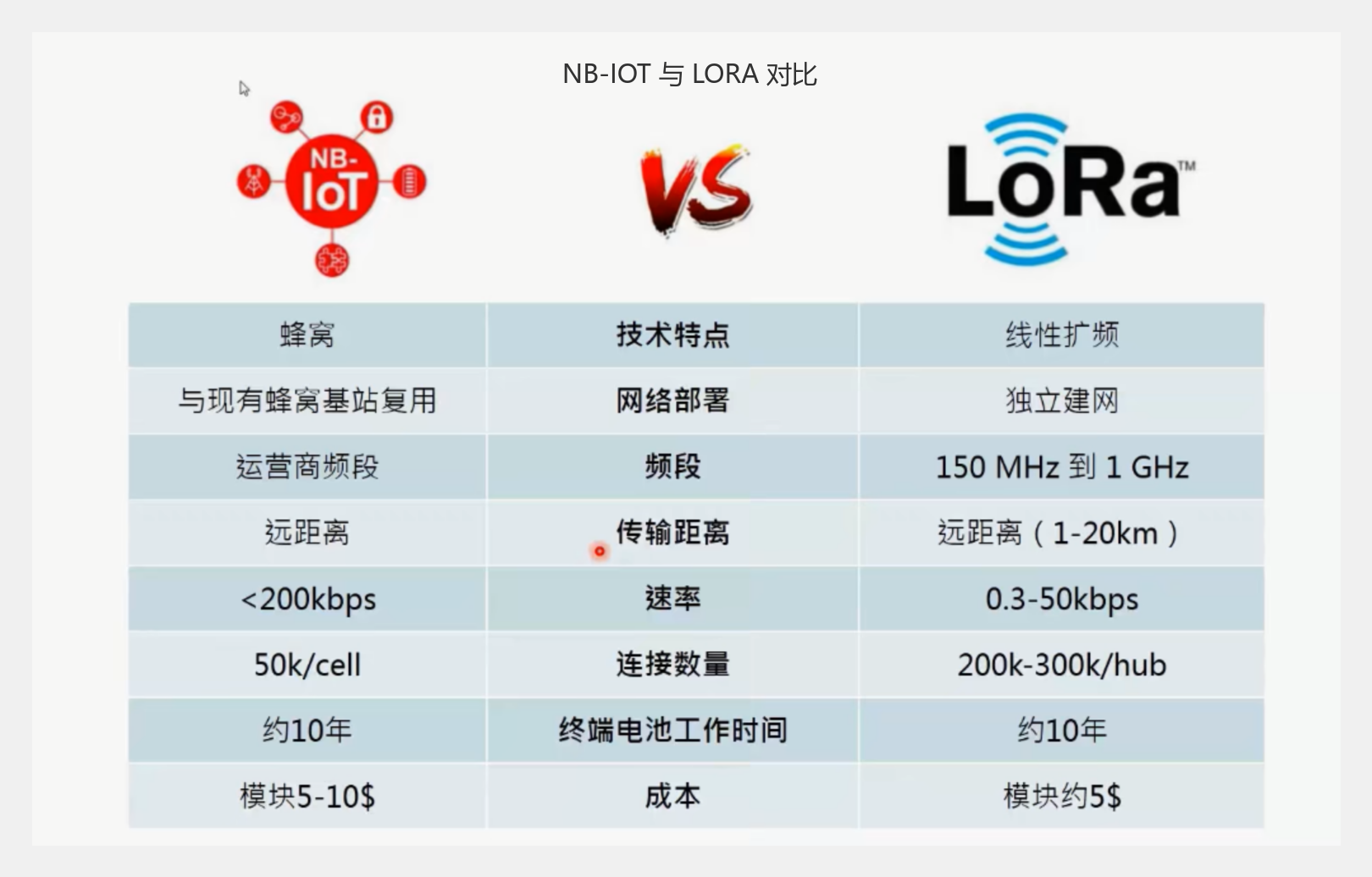 NB-IOT 与 LORA 对比 流程图模板_ProcessOn思维导图、流程图