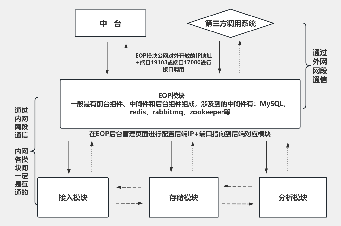 EOP整体流程图 流程图模板_ProcessOn思维导图、流程图