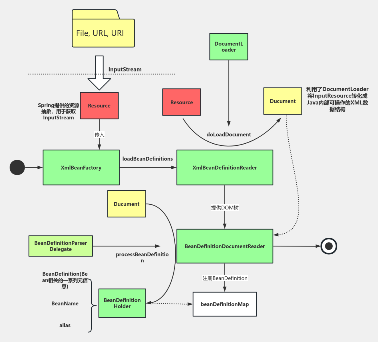 XML的Bean加载流程 流程图模板_ProcessOn思维导图、流程图