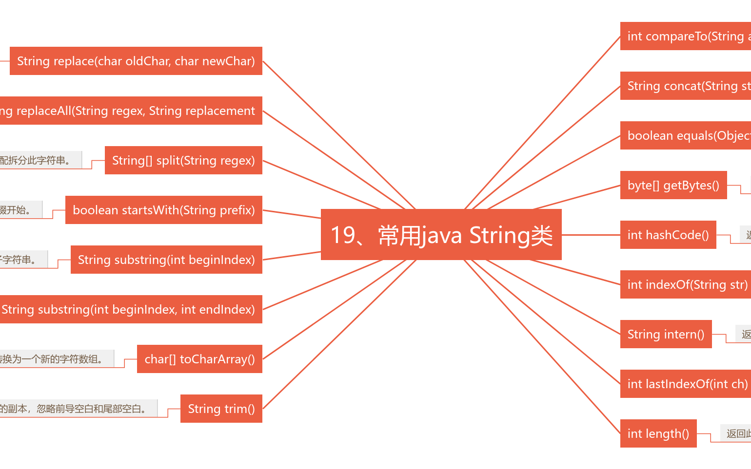 A_20_19、java String类 思维导图模板_ProcessOn思维导图、流程图