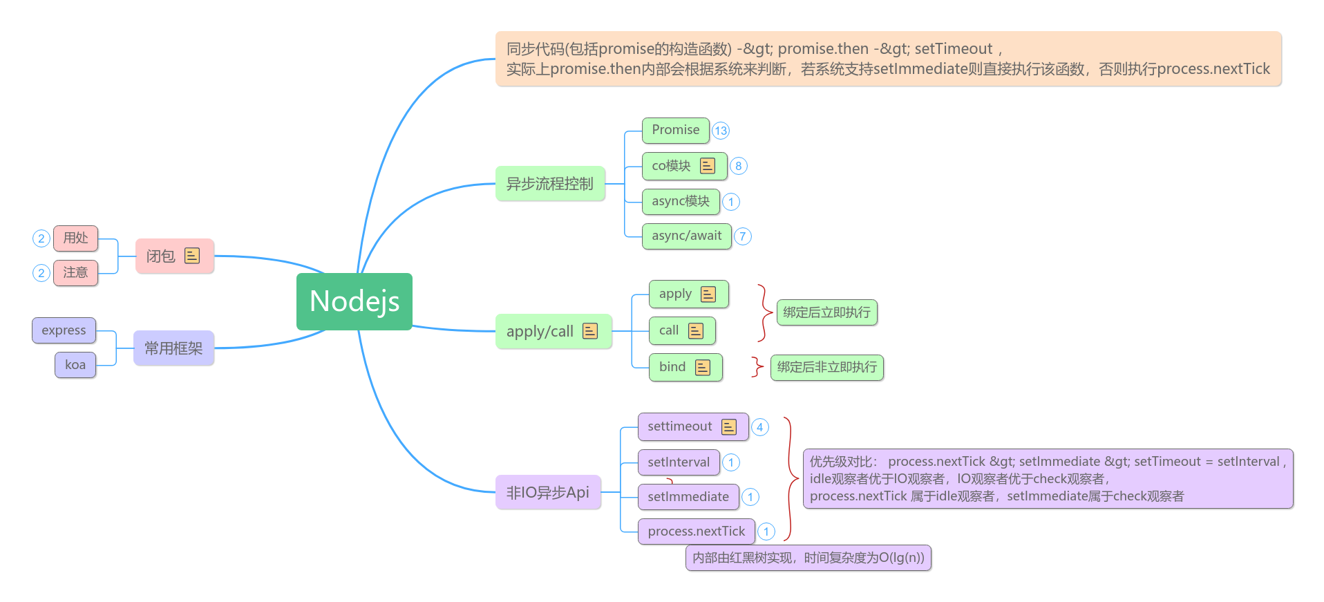 A_75_Nodejs 思维导图模板_ProcessOn思维导图、流程图