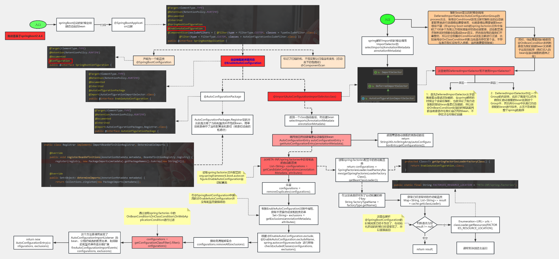 spring整套源码系列之【springboot自动装配源码分析】 流程图模板_ProcessOn思维导图、流程图