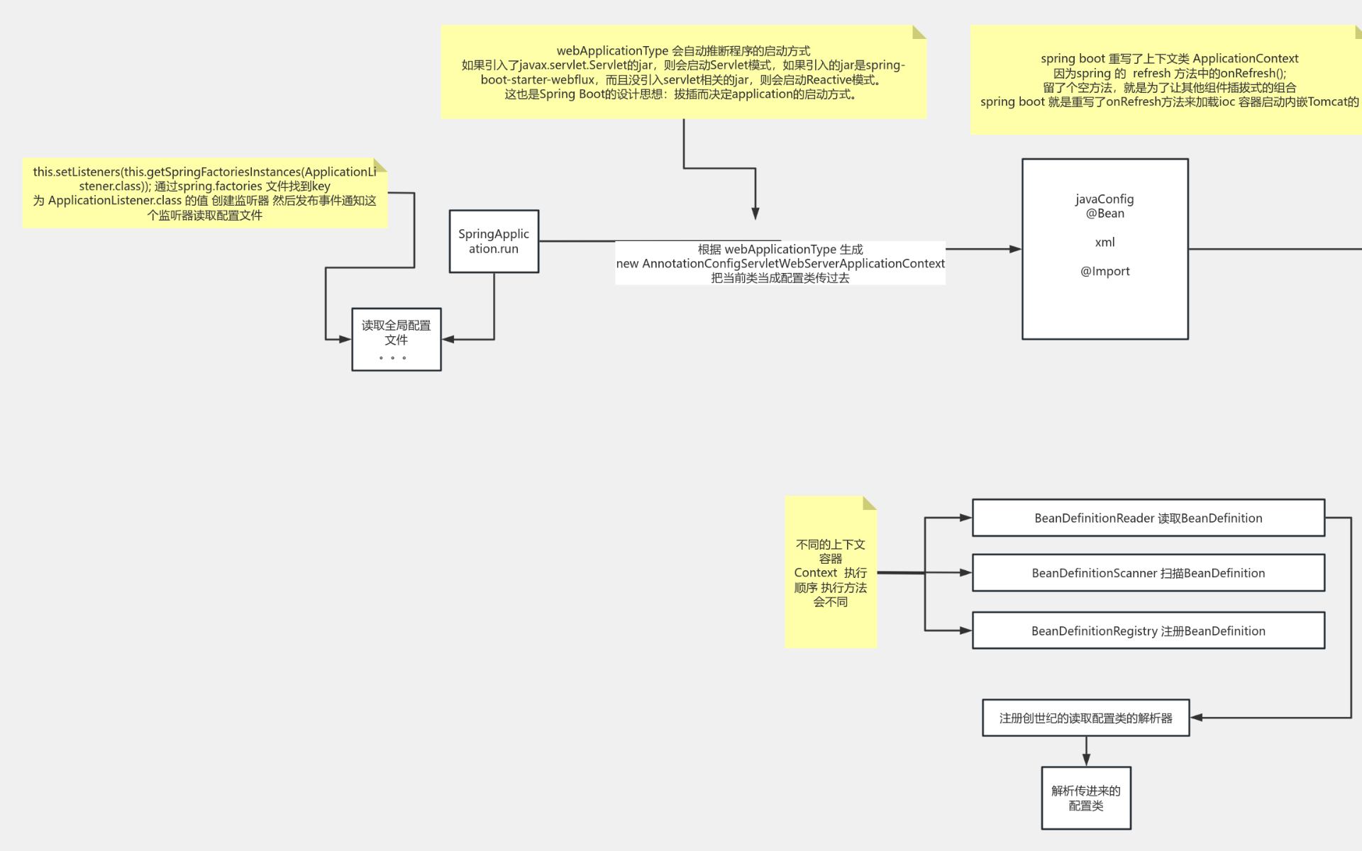 spring boot 启动ioc 容器 流程图模板_ProcessOn思维导图、流程图
