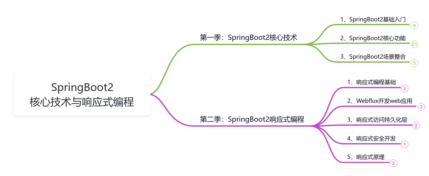 SpringBoot2核心技术与响应式编程 思维导图模板_ProcessOn思维导图、流程图