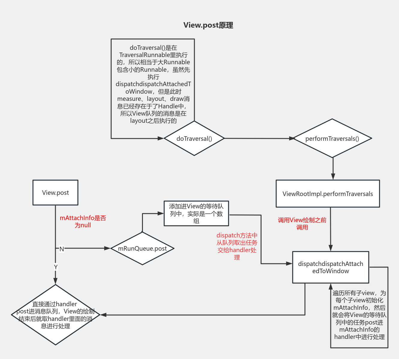 View.post原理 流程图模板_ProcessOn思维导图、流程图