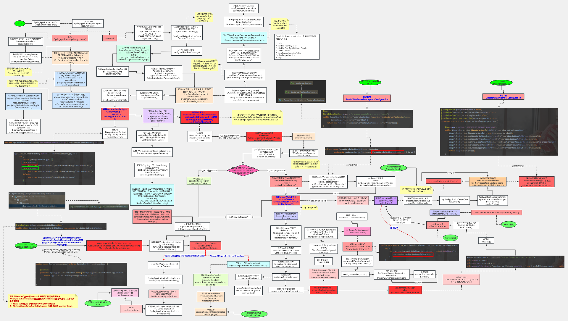 spring整套源码系列之【springboot启动流程源码分析】 流程图模板_ProcessOn思维导图、流程图