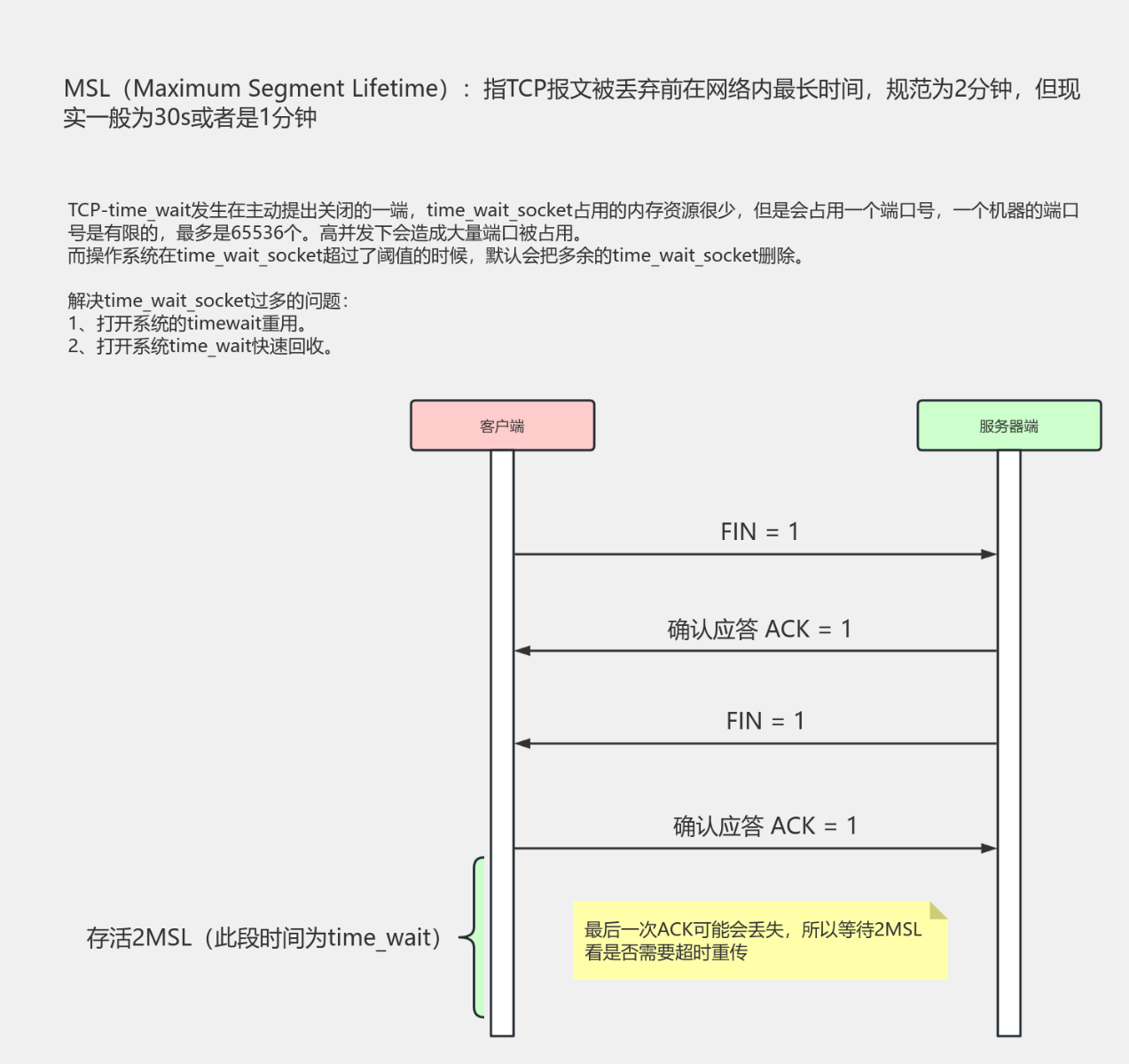 TCP-time_wait（2MSL） 流程图模板_ProcessOn思维导图、流程图