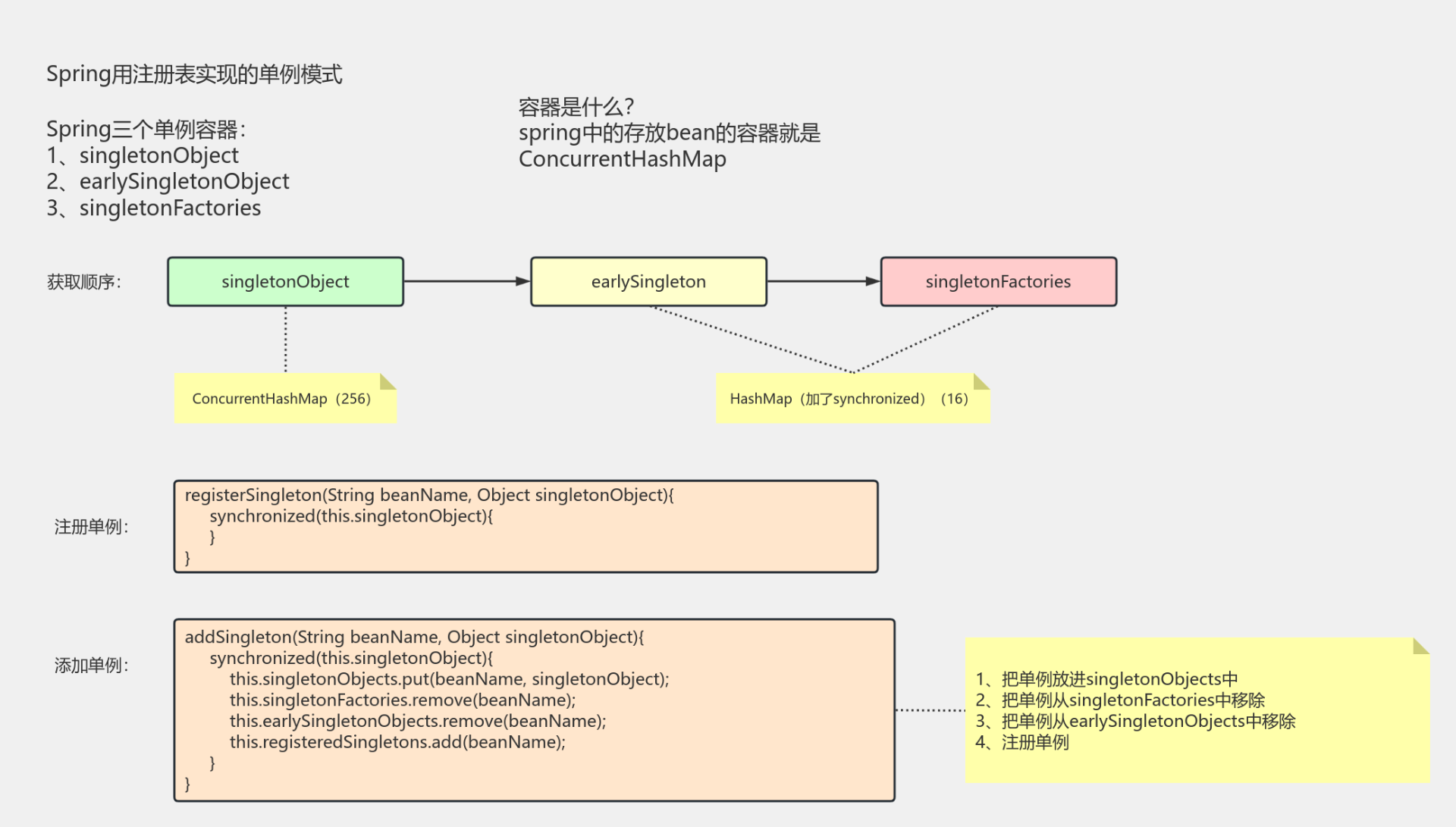 Spring实现单例的原理 流程图模板_ProcessOn思维导图、流程图