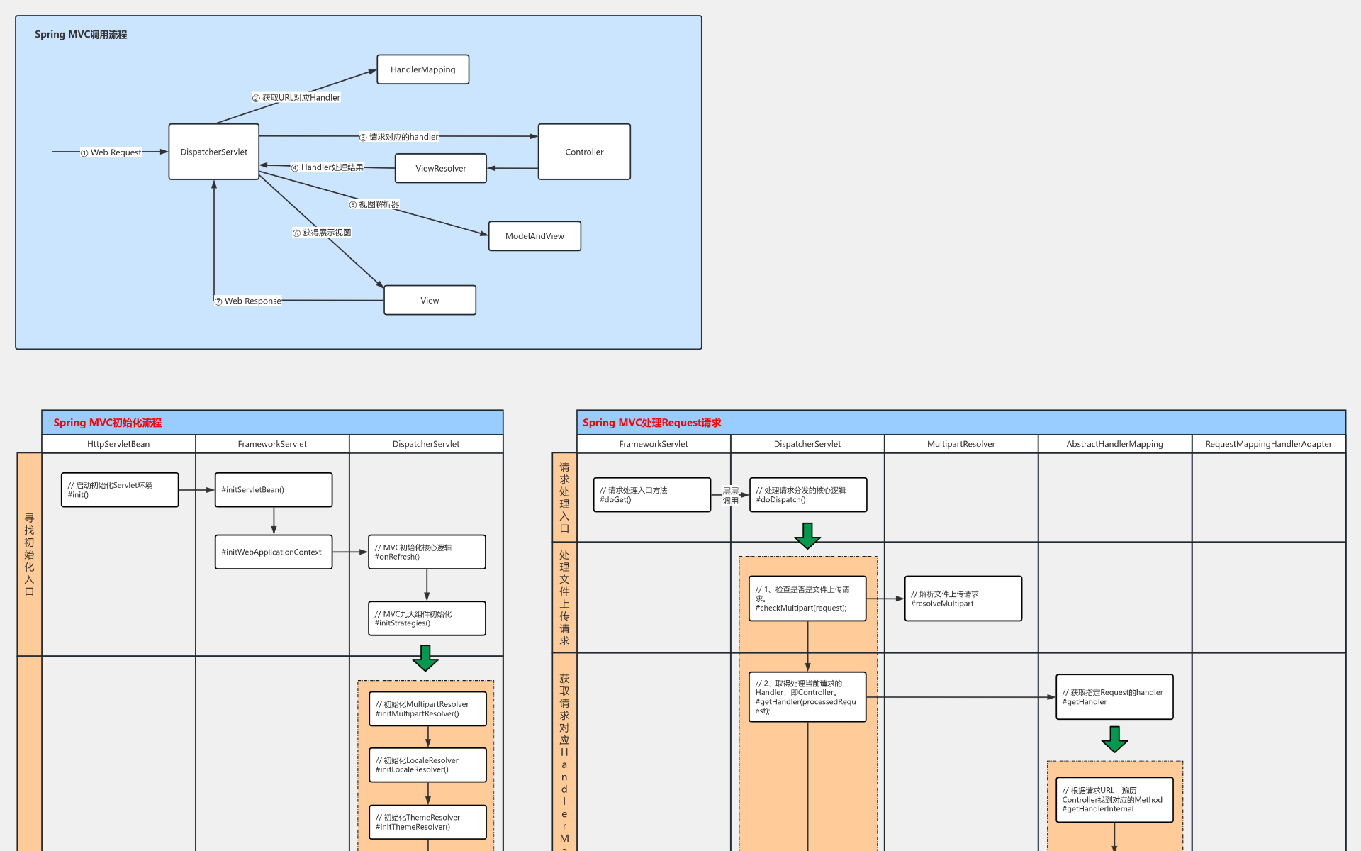 05. Spring MVC流程剖析 流程图模板_ProcessOn思维导图、流程图